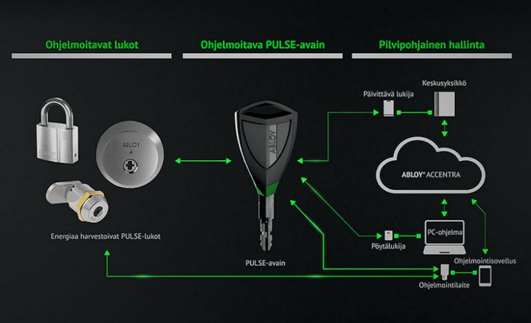Abloy Pulse – ainutlaatuinen lukitus- ja kulunhallintajärjestelmä ...